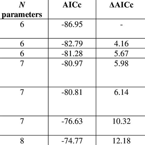 List Of Candidate Models Ranked By Aicc Each Model Represents A