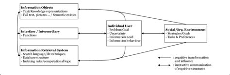 Cognitive Model Of Information Retrieval Interaction Figure Adapted Download Scientific