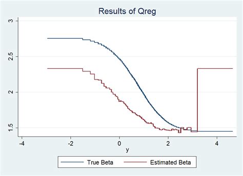 Econometrics By Simulation Quantile Regression Fail