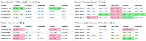 State Of Symbolic Shapes Branch Compiler Pytorch Dev Discussions