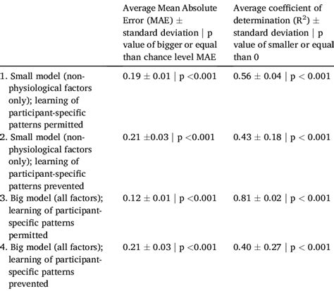 Extra Trees Regressor Prediction Results Of Fear Ratings 100 Download Scientific Diagram