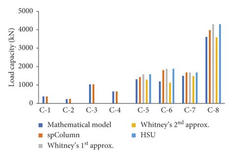 Axial Load Capacity Comparison For Uniaxial Columns C1 C8 Download Scientific Diagram