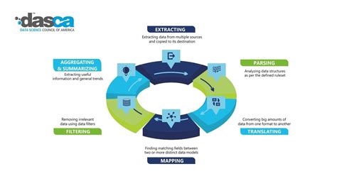 data science council of america on linkedin data datascience dataanalytics