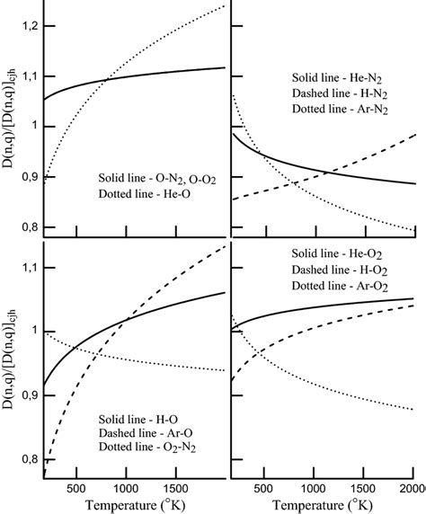 The Temperature Dependence Of The Ratio Of The Binary Diffusion