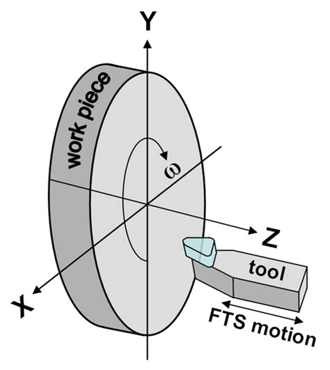 Diagram Of The Tool And Work Piece Coordinate System Download Scientific Diagram