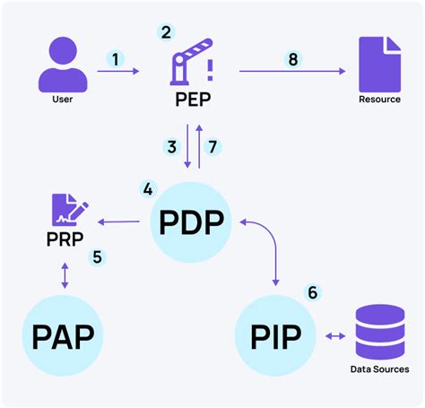 opal opa vs xacml