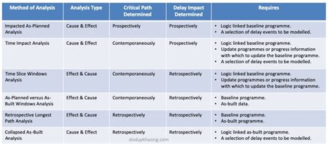 Typical Delay Analysis Methods In Construction Claims Khuong Do Blog