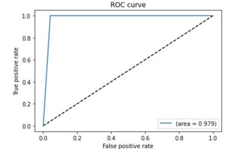 Roc Curve For Indoor Evaluation Download Scientific Diagram
