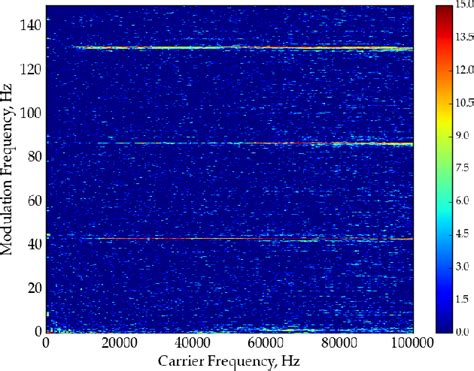 Figure 1 From Improvement Of The Detection Of Envelope Modulation On Noise Demon And Its