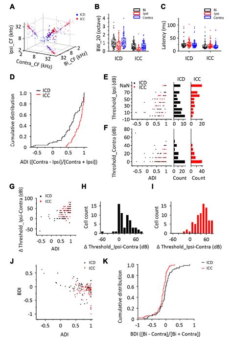 Figure 1 From Bilateral Interactions In The Mouse Dorsal Inferior Colliculus Enhance The