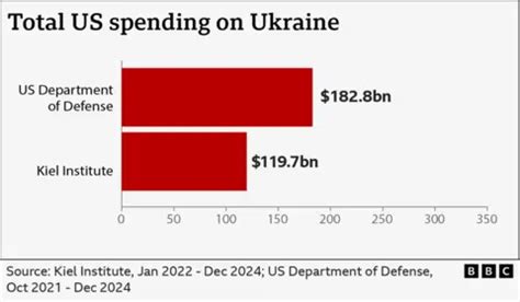 How Much Has The Us Given To Ukraine