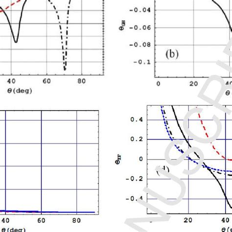 Effect Of Depolarization Factor A C Spatial And B D Angular Download Scientific Diagram