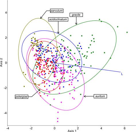 Cva Ordination Biplot Dots Represent Individuals And Line Predictor Download Scientific