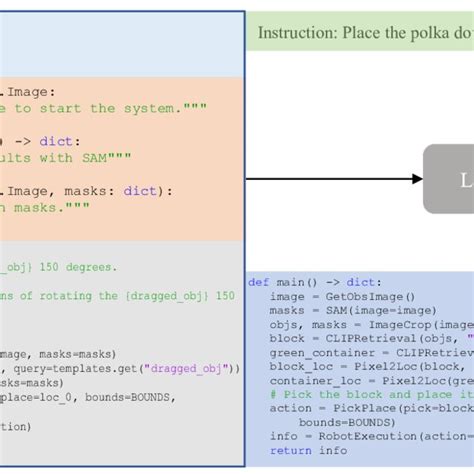 Robotic Program Generation Process The Complete Prompt Consists Of