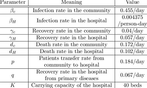 Model Parameters And Their Values Download Scientific Diagram