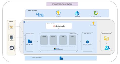 End To End Data Engineering Project With Azure By Atuestajj Mar