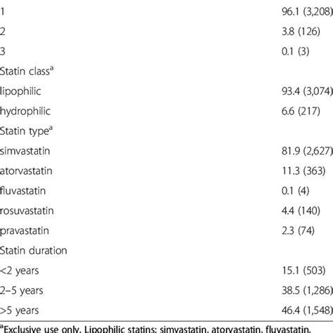 Details Of Statin Use In Current Users N 3337 N Download Table