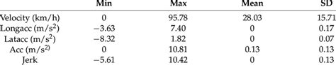 Descriptive Statistics Of Kinematic Variables Download Scientific