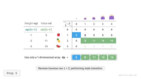 144 0 1 Knapsack Problem Hello Algo