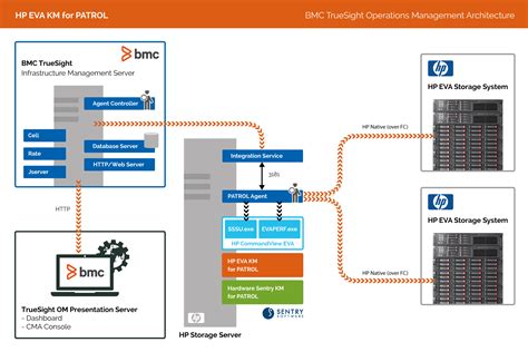 hp eva km sentry software