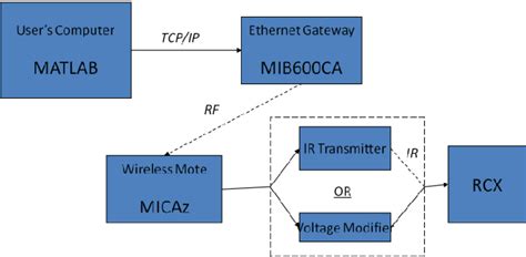 Figure 2 From Analysis Of Behavior Of Mac Protocol And Simulation Of Different Mac Protocol And