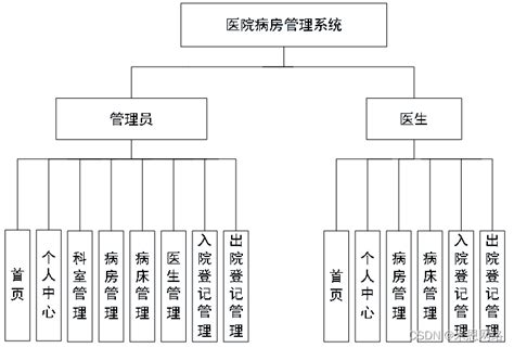【附源码】计算机毕业设计java医院病房管理系统设计与实现医院病房管理系统的设计与实现 Csdn博客