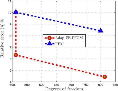 Figure 9 From An Adaptive Finite Elementmeshless Coupled Method Based