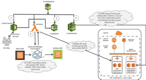 Simplify Your Bluegreen Deployment With Aws Application Load Balancer
