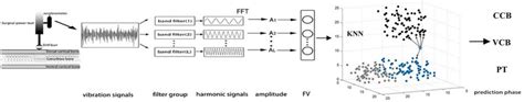 Dynamics Model Of Vibration Signal Processing And Milling State