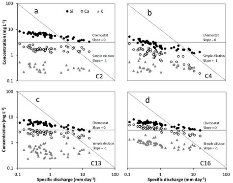 Measured Concentration And Specific Discharge Relationships For Ca K