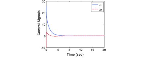 Stochastic Optimal Control Inputs Download Scientific Diagram