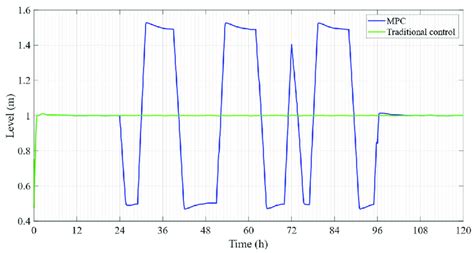 Low Pressure Separator Level Of The Single Objective Case Study With Download Scientific