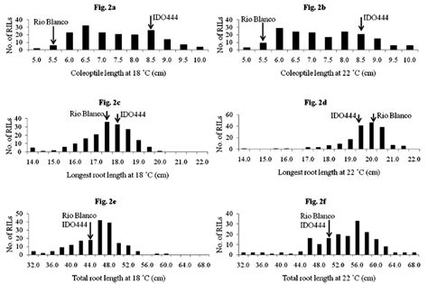 Frequency Distributions Of 159 Recombinant Inbred Lines Rils In Rio