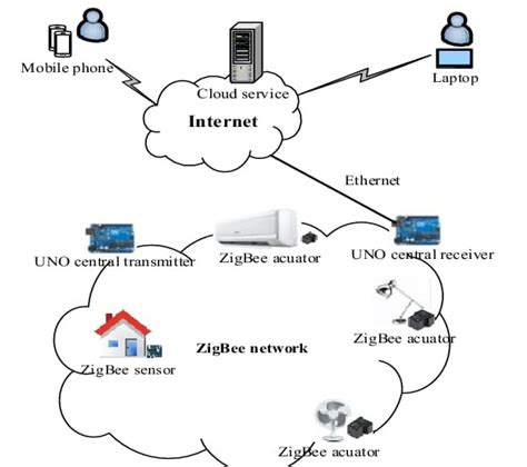 Zigbee Technology