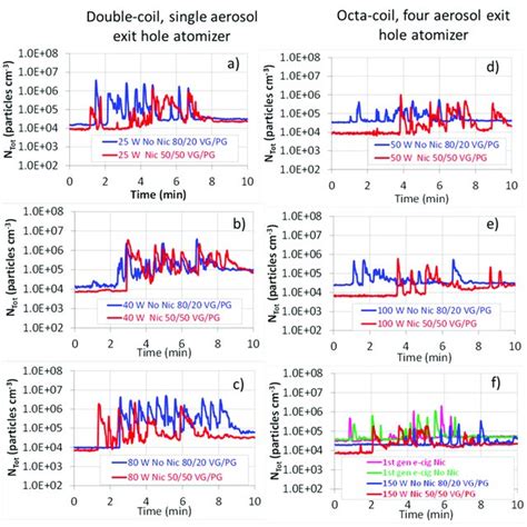 Temporal Trend Of The Total Particle Number Concentration N Tot