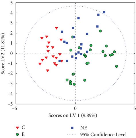 Score Plots For Pls Da Modeling Of Biochemical Data From Serum Samples