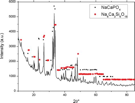 Xrd Pattern Of A Synthetized Scaffold Xrd X Ray Diffraction