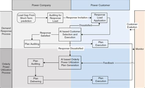 The Two Phases Of The Power Consumption Adjustment Process Download Scientific Diagram