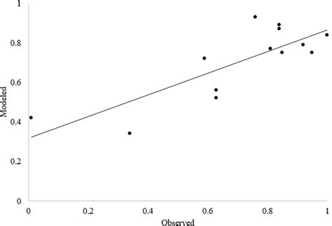 linear regression between modeled and observed data download