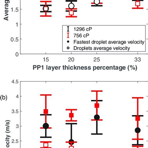 The Average Velocity Of The Droplet Clouds Ejected During Many Neck Download Scientific Diagram