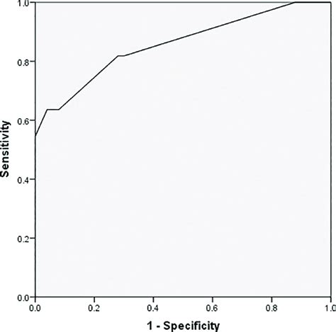 Receiver Operating Characteristic Curve Of The Multivariate Prediction