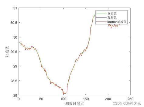 【轨迹预测】卡尔曼滤波飞行航班轨迹预测（真实值 预测值 滤波值）【含matlab源码 4340期】 轨迹预测matlab csdn博客