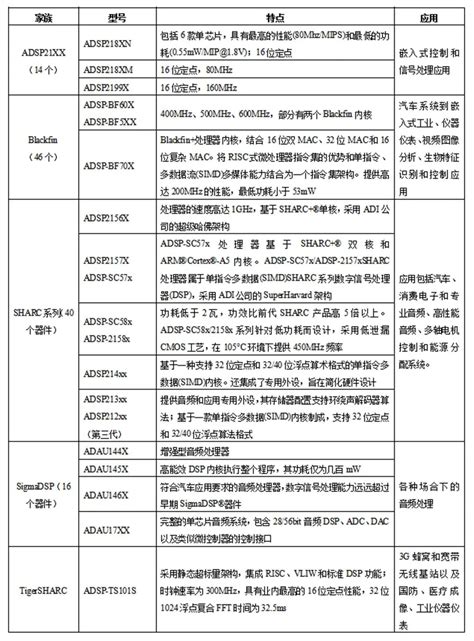 Dsp芯片浅谈 极客岛