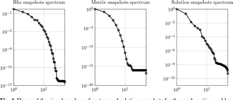 Figure 4 From Automatic Reduction Of Pdes Defined On Domains With