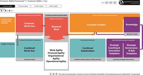 Customer Agility Customer Agility Framework