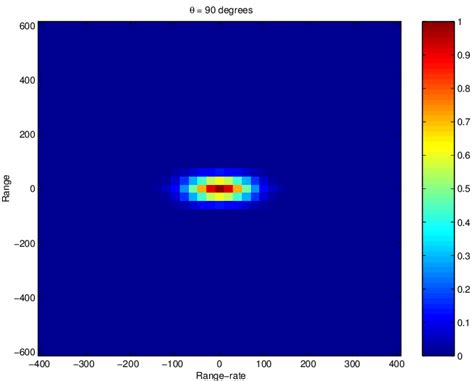 ambiguity function for a linear fm like waveform at an angle of 902