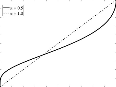 2 Probability Weighting Function P Download Scientific Diagram