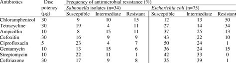 Frequency Of Occurrence And Antibiotics Resistance Profile Of Download Scientific Diagram
