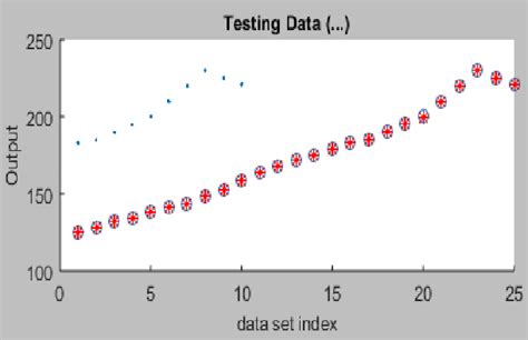 Anfis Training And Testing Datasets Plots Download Scientific Diagram