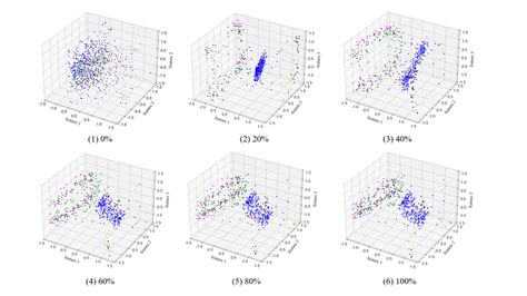 Variation Tendency Of The Hidden Layer Output Of The Stgcn Model The